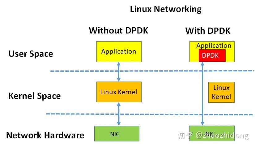 DPDK vs SR-IOV for NFV? - 知乎
