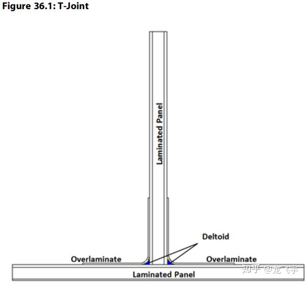案例36-基于VCCT的复合材料叠层T形接头裂纹扩展模拟 - 知乎