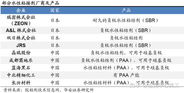 锂离子电池硅基负极：为何聚丙烯酸paa胶被看好 知乎