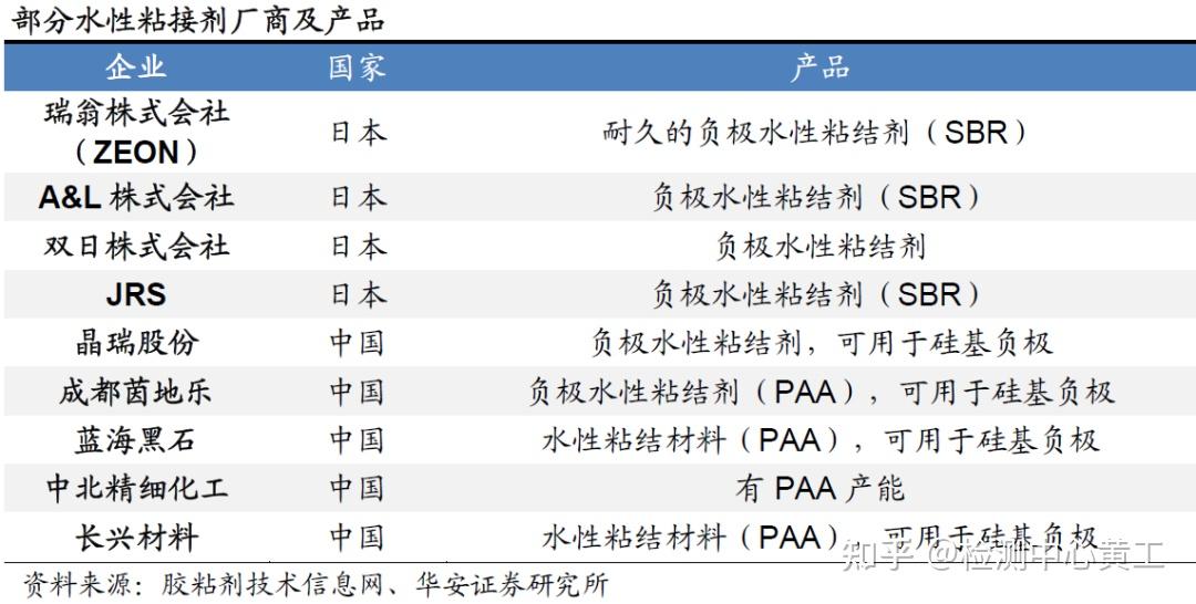锂离子电池硅基负极：为何聚丙烯酸PAA胶被看好 - 知乎