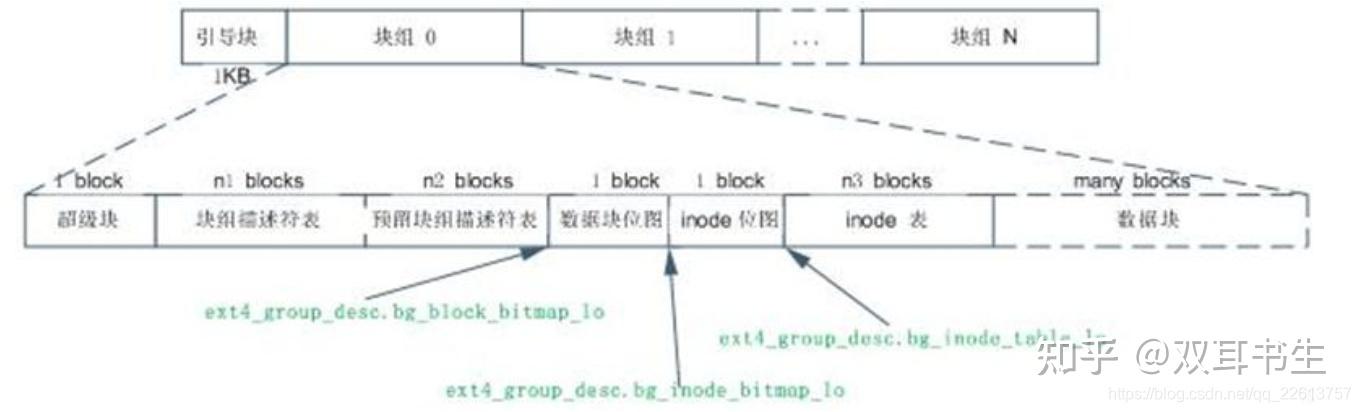 ext4文件系统内部结构解析 - 知乎