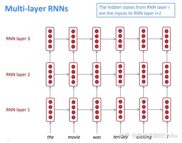 [深度学习基础复习] RNN变种(GRU,LSTM,双向多层RNN) - 知乎