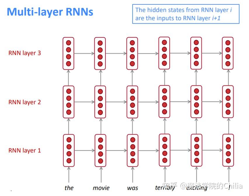 [深度学习基础复习] RNN变种(GRU,LSTM,双向多层RNN) - 知乎