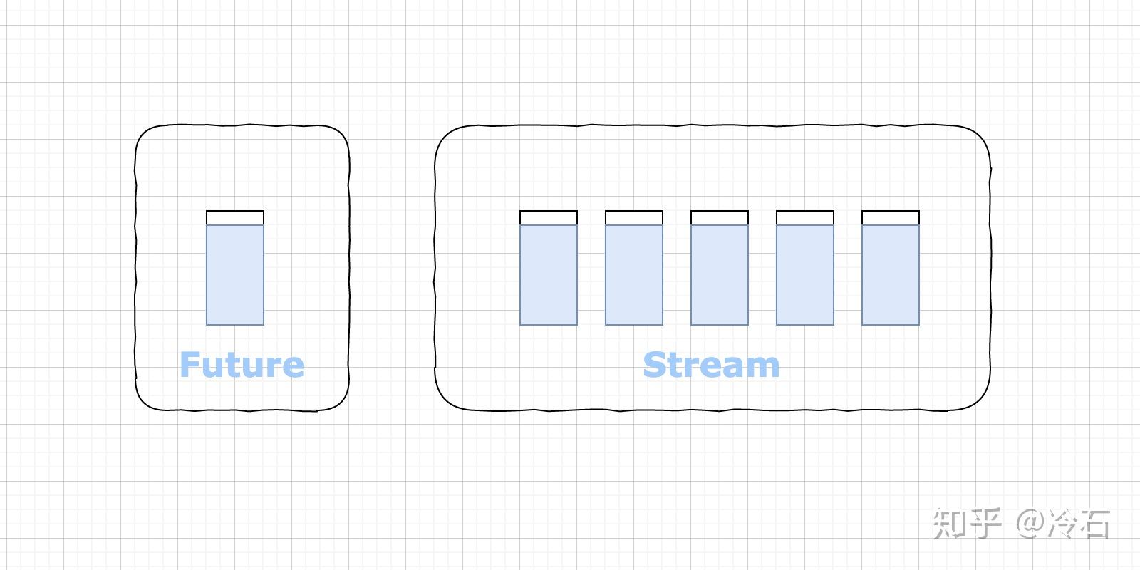 在 Flutter 里使用 Stream - 知乎
