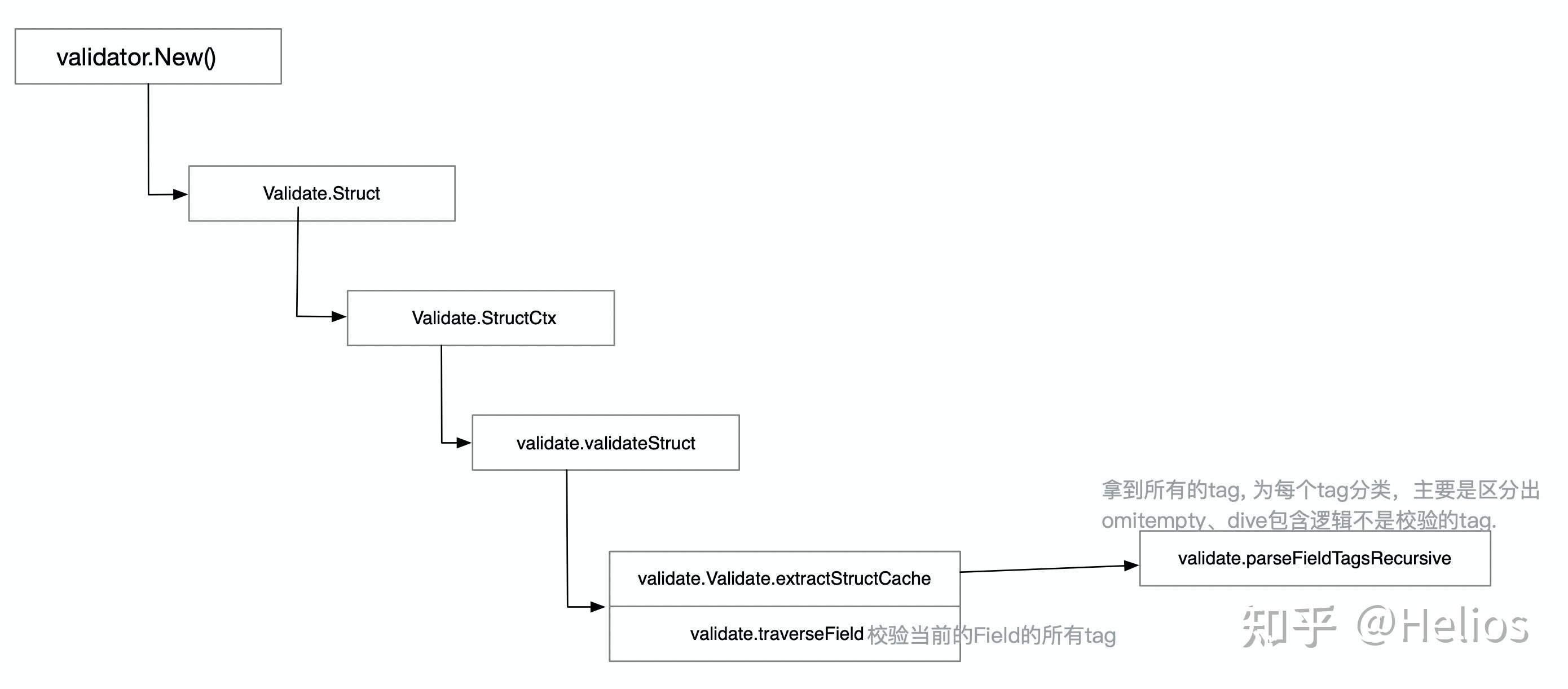 Go如何实现对任意struct的校验 - 知乎