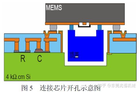 RF MEMS 封装的研究与发展 - 知乎