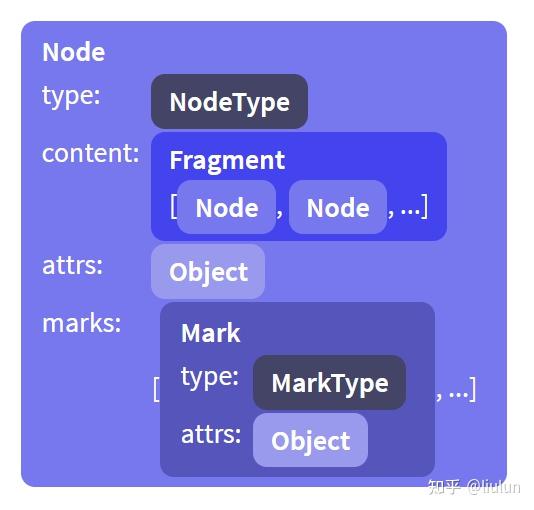 ProseMirror指南【2】文档 - 知乎