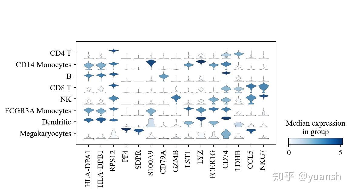（单细胞-SingleCell）Scanpy流程——python 实现单细胞 Seurat 流程 - 知乎