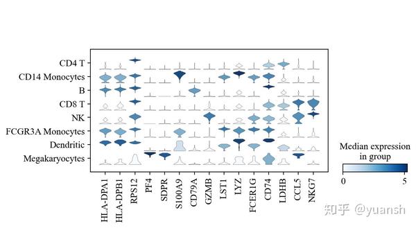 （单细胞-SingleCell）Scanpy流程——python 实现单细胞 Seurat 流程 - 知乎