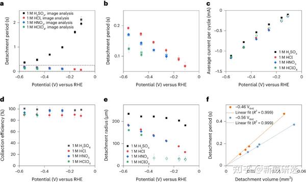 学术前沿|Nat. Chem.：电催化析氢过程中的气泡动力学 - 知乎