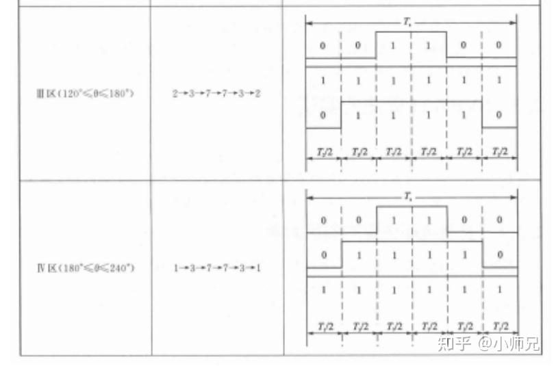 【永磁同步电机】SVPWM控制算法+Matlab/Simulink仿真详解 - 知乎