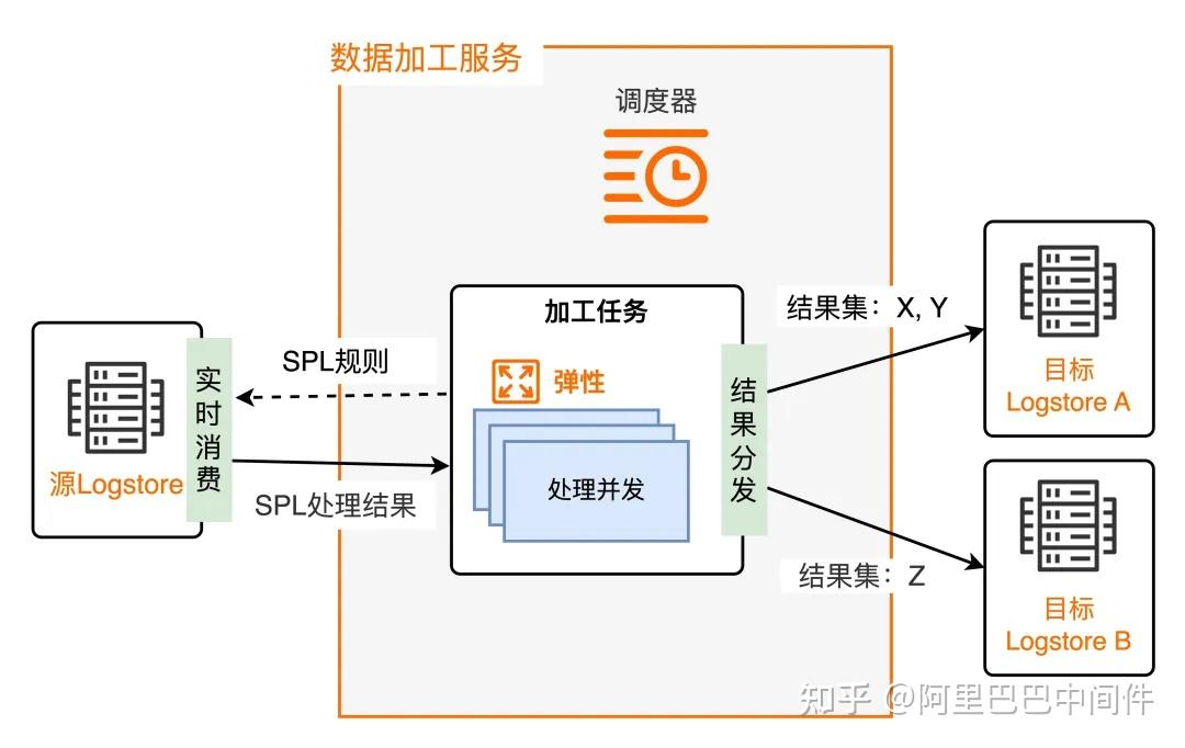 SLS 数据加工全面升级，集成 SPL 语法 - 知乎