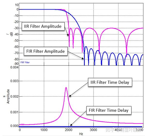 FIR与IIR 滤波器简介 - 知乎