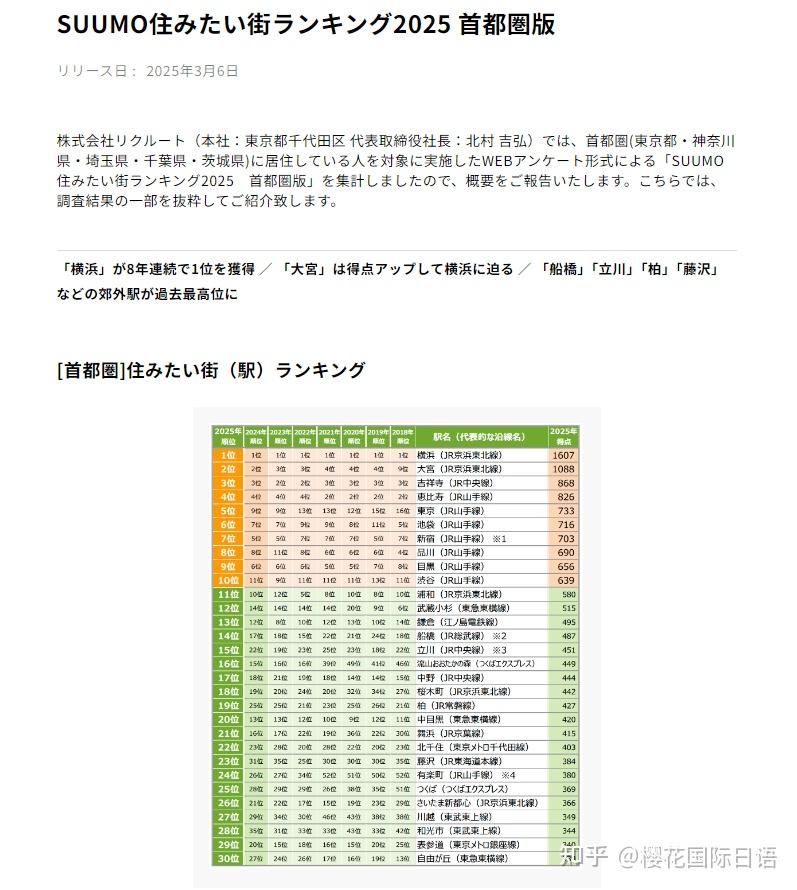SUUMO 榜单揭晓！都市圈居住街道排名新鲜出炉 - 知乎