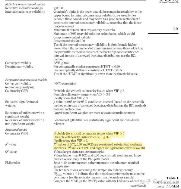 Smartpls应用全过程（PLS-SEM） - 知乎