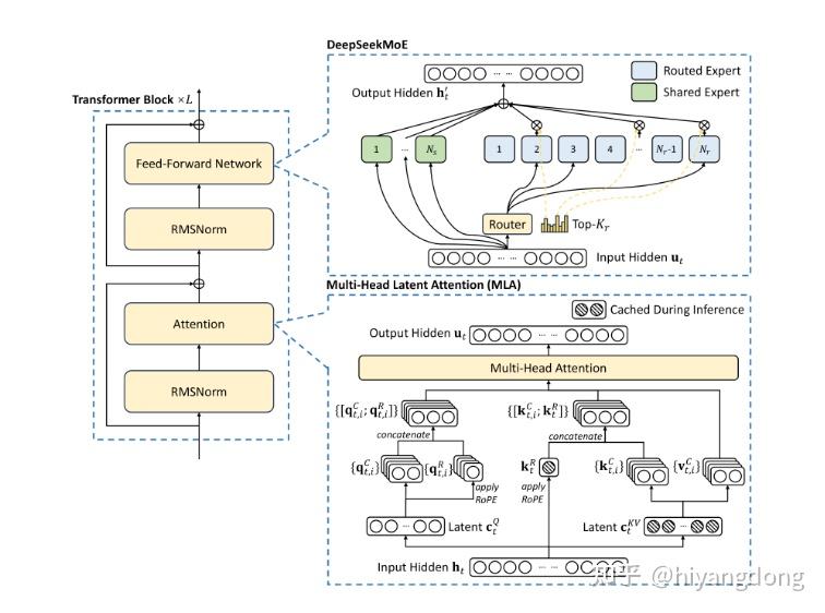 LLM论文 | DeepSeek-V3 Technical Report - 知乎
