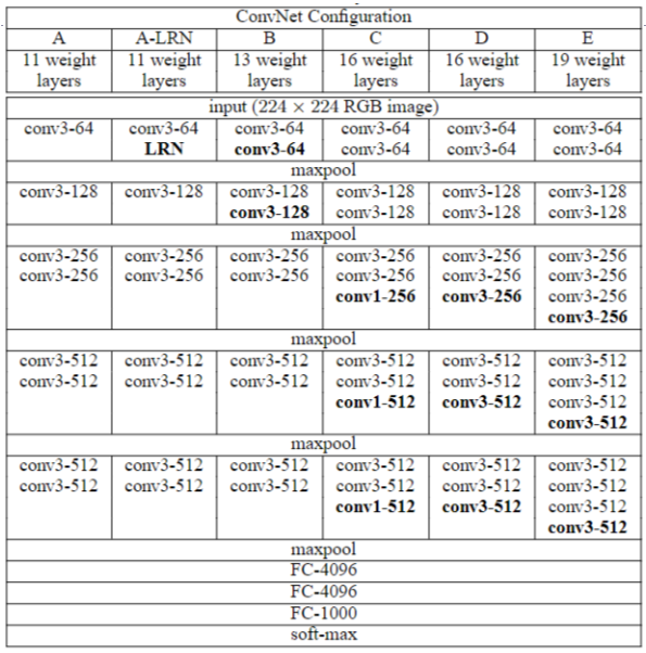 VGG：Very Deep Convolutional Networks for Large-Scale Image Recognition - 知乎