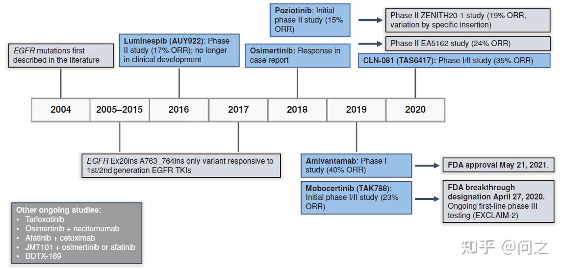 Cancer Discov | 综述：靶向NSCLC中的EGFR 20ins突变——药物研发最新进展和临床数据 - 知乎