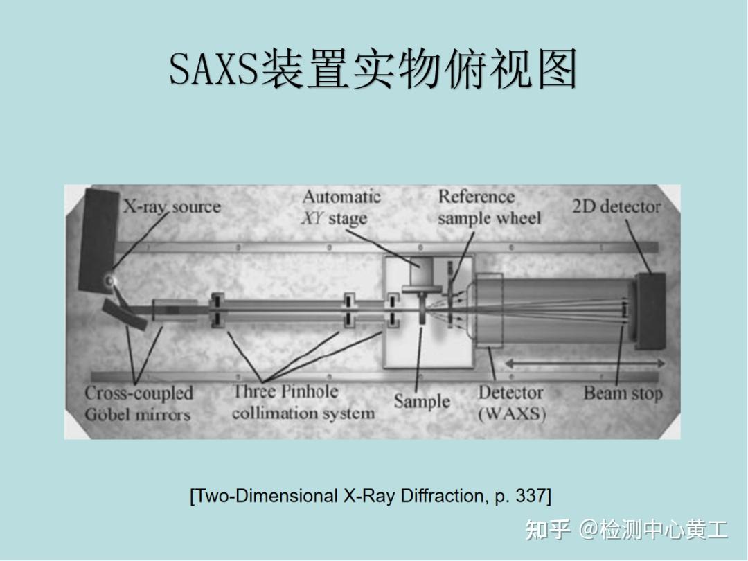 PPT丨如何区分小角X射线散射（SAXS）和X射线衍射（XRD）？ - 知乎