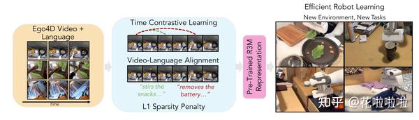 R3M: A Universal Visual Representation for Robot Manipulation 阅读笔记 - 知乎