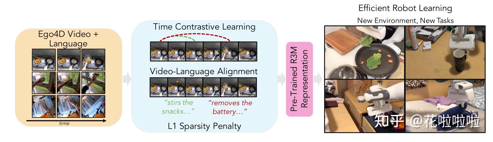 R3M: A Universal Visual Representation for Robot Manipulation 阅读笔记 - 知乎