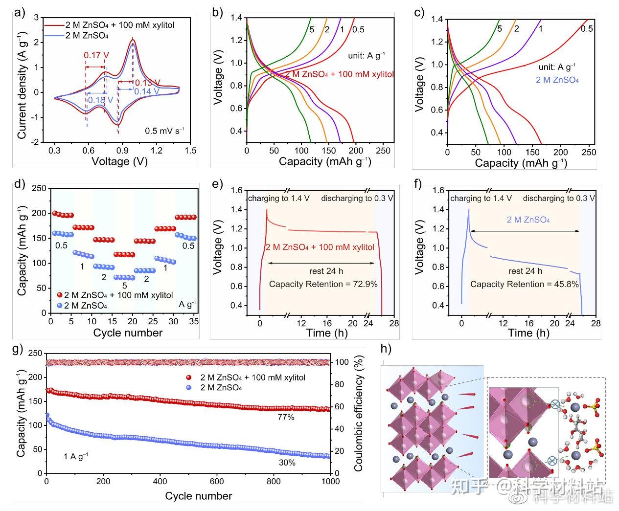 浙师大胡勇教授、谢斌斌副研究员Angew：基于氢键定向重构的木糖醇添加剂用于调控锌离子迁移和稳定锌负极 - 知乎