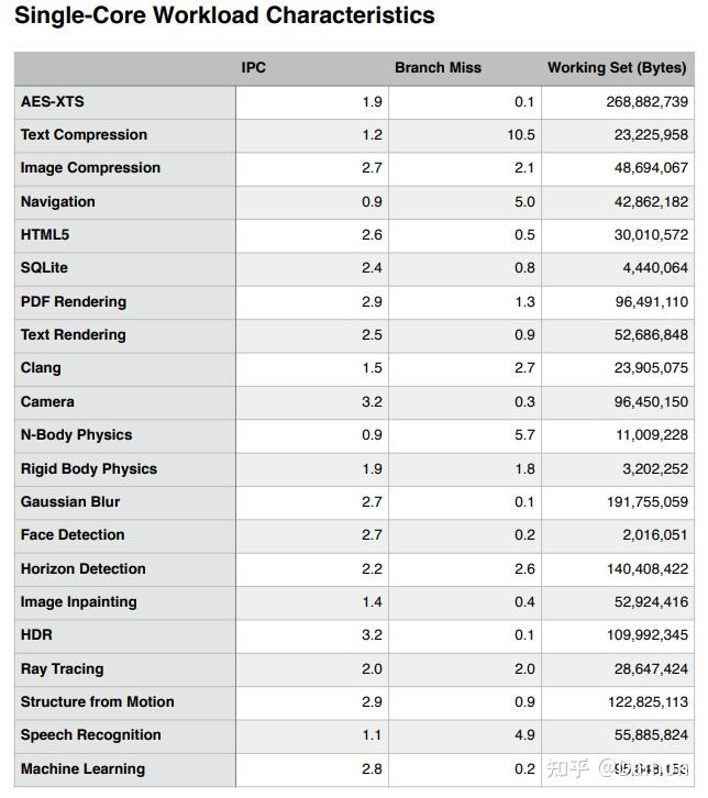 处理器性能测试基准平台与测试指标 - 知乎