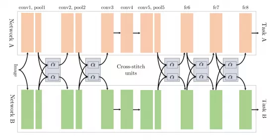 一文梳理多任务学习(MMoE/PLE/DUPN/ESMM等) - 知乎