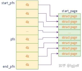 Linux内存管理（五）内存模型 - 知乎
