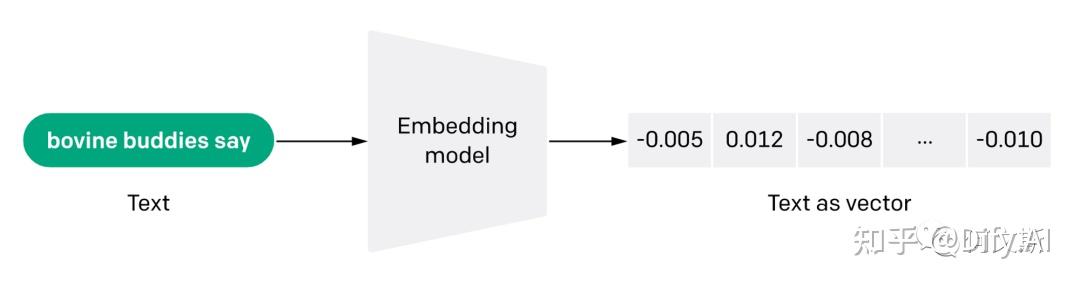 文本 Embedding 基本概念和应用实现原理 - 知乎