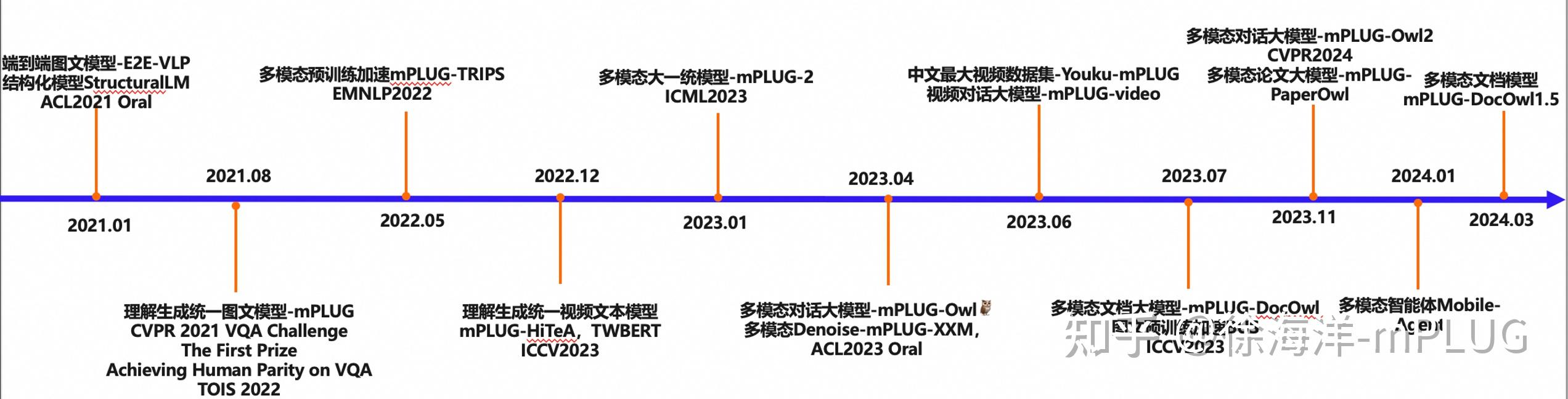 阿里通义实验室多模态mPLUG系列 - 知乎