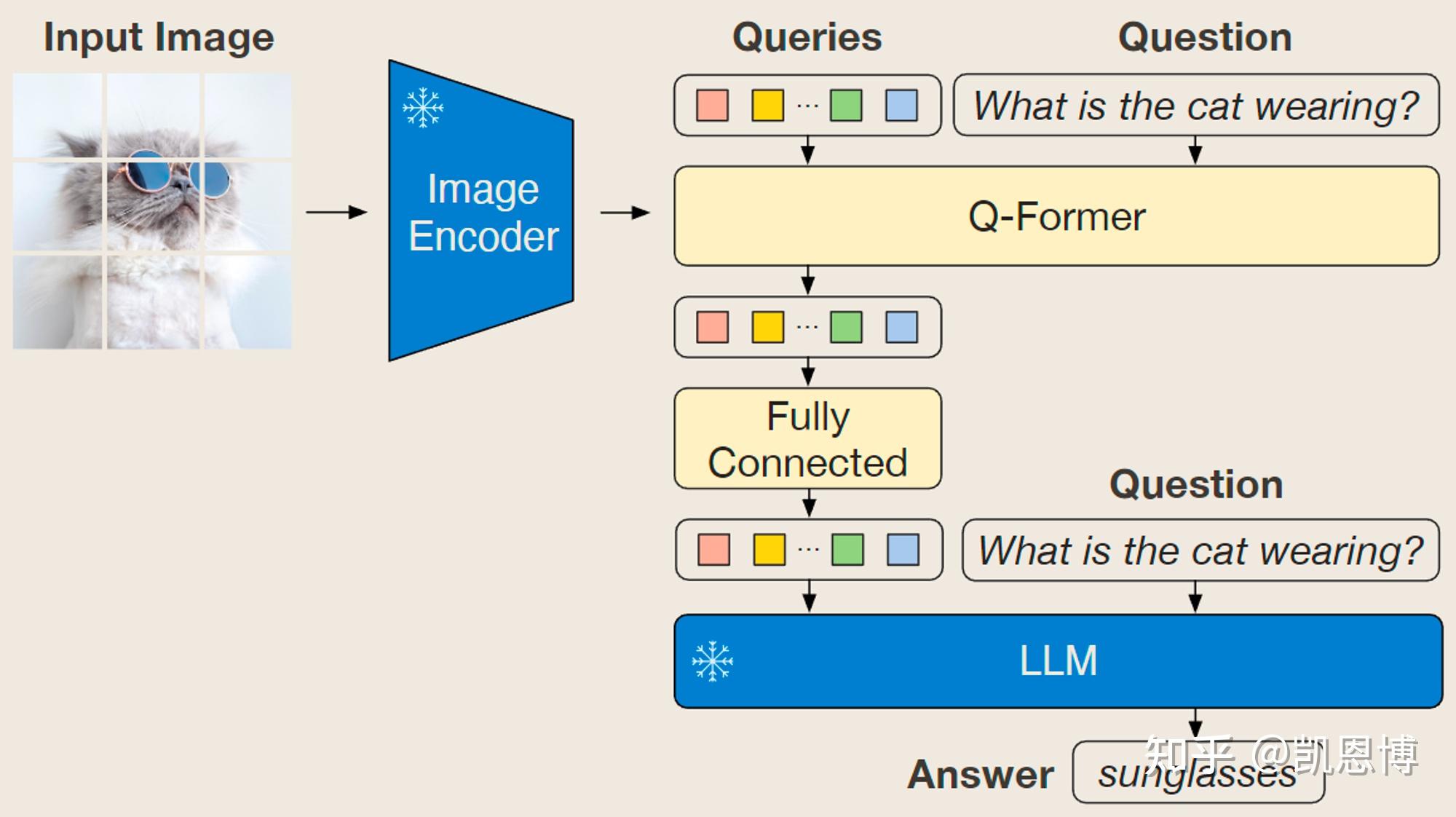 多模态大模型系列：BLIP-2 - 知乎
