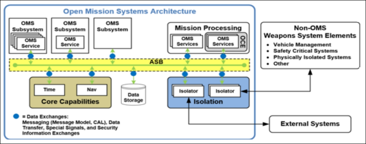 美开放式系统架构浅析--OMS篇 - 知乎