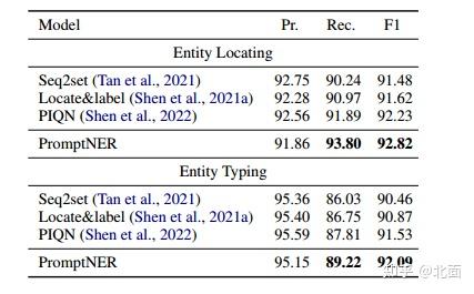 ACL-2023 文章阅读PromptNER: Prompt Locating and Typing for Named Entity Recognition - 知乎