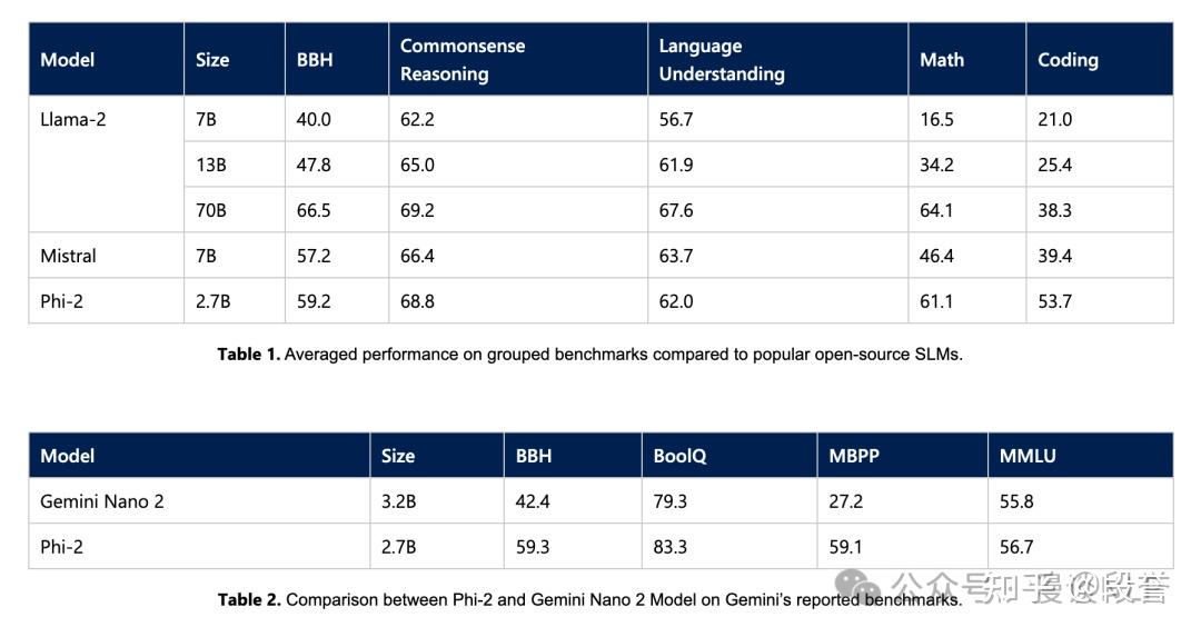 微软的SLMs之路：从phi-1到phi-2 - 知乎