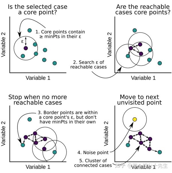 基于PyTorch实现文本聚类算法DBSCAN附带案例 - 知乎