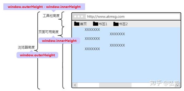 视口宽高、位置与滚动高度 - 知乎