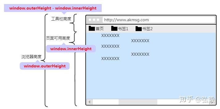 视口宽高、位置与滚动高度 - 知乎
