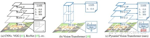PVT (Pyramid Vision Transformer) - 知乎