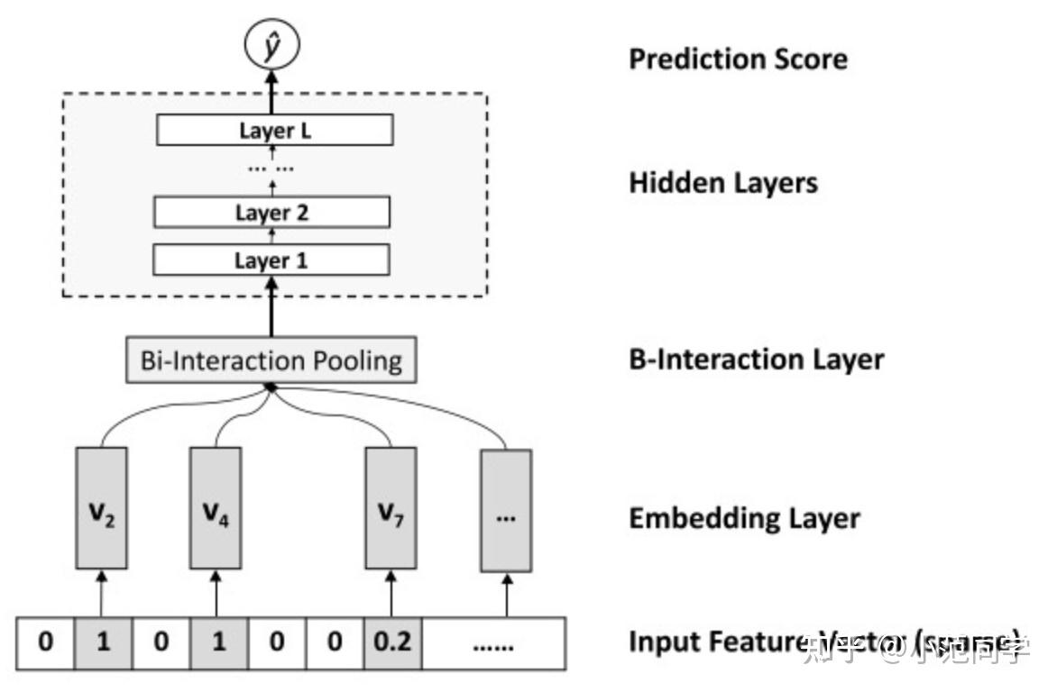 FM系列模型总结：FM、MF、FFM、deepFM、xDeepFM、DCN、FNN - 知乎