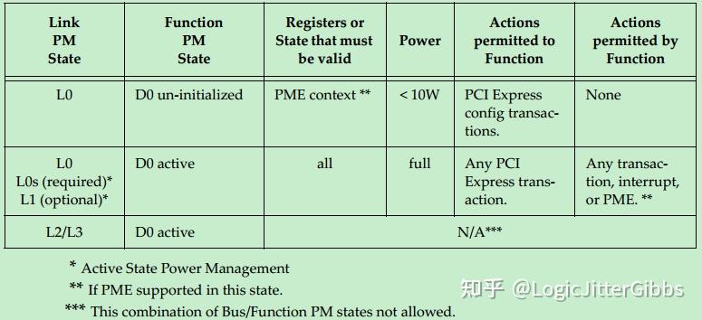[转载]PCIe扫盲——Power Management概述（一） - 知乎