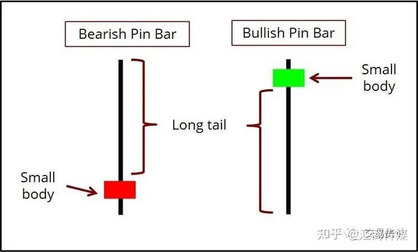 每个交易者都必须知晓的5种Pin Bar交易策略 - 知乎