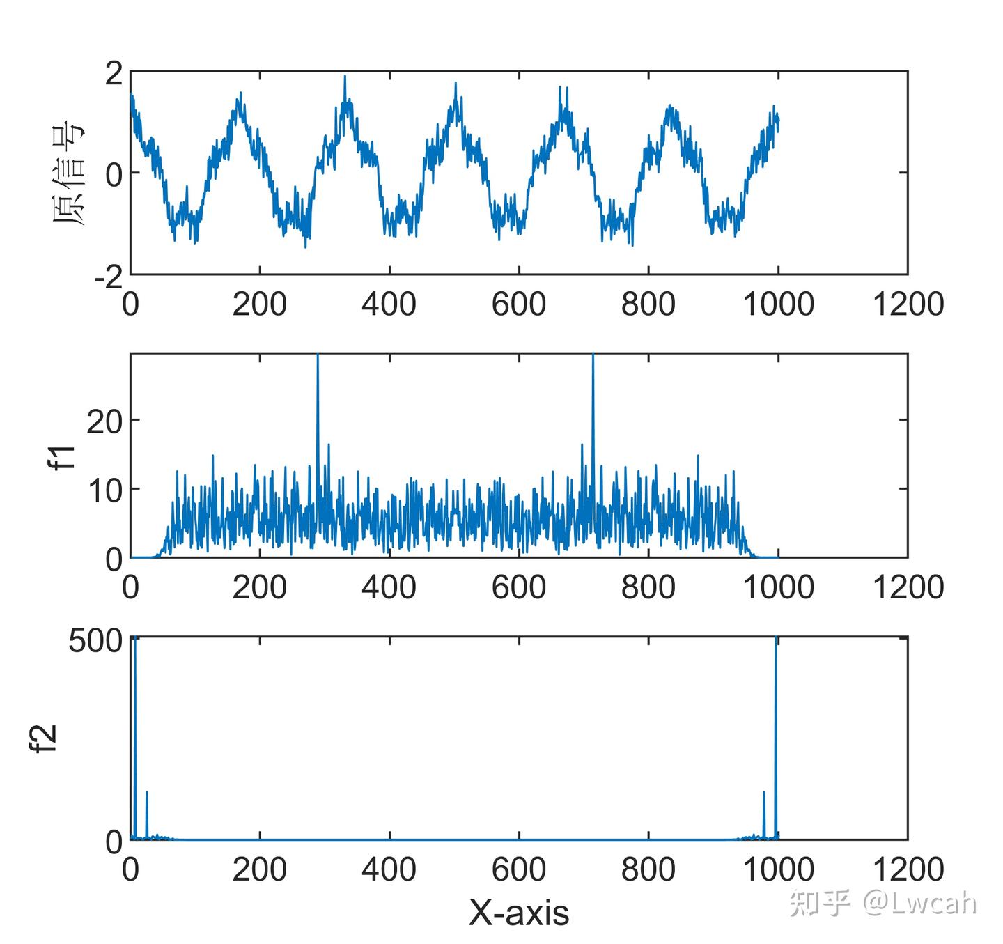 【MATLAB】全网唯一的13种信号分解+FFT傅里叶频谱变换联合算法全家桶 - 知乎