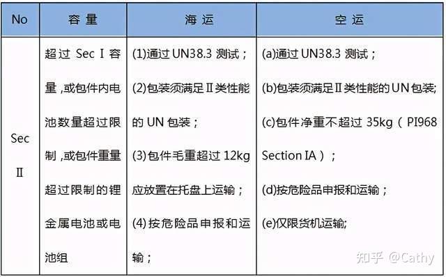 详解锂金属电池UN3090和锂离子电池UN3480运输区别！ - 知乎