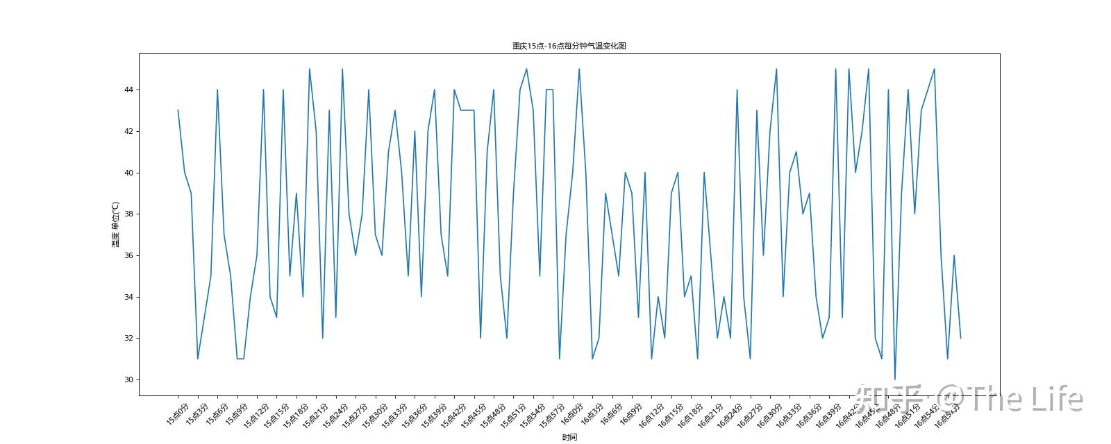 「Python学习」 Matplotlib画折线图绘制高温天气变化图 - 知乎