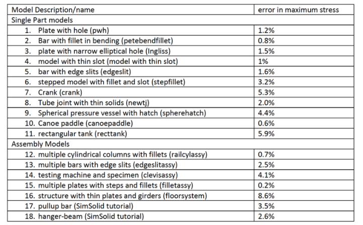 Altair SimSolid仿真速度与准确性测试对比 - 知乎