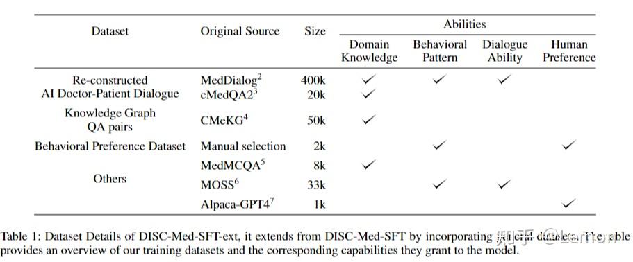 AI+领域大模型[医疗]：复旦DISC-MedLLM - 知乎