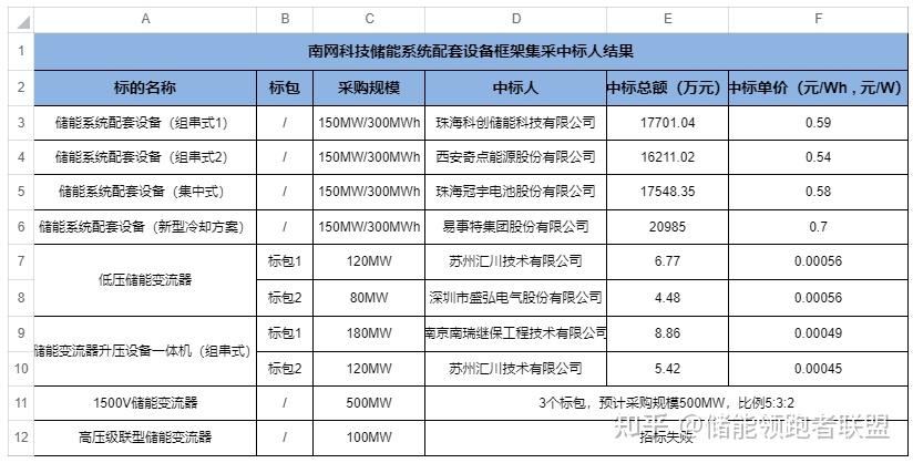 EESA统计分析：5月储能项目中标信息 - 知乎