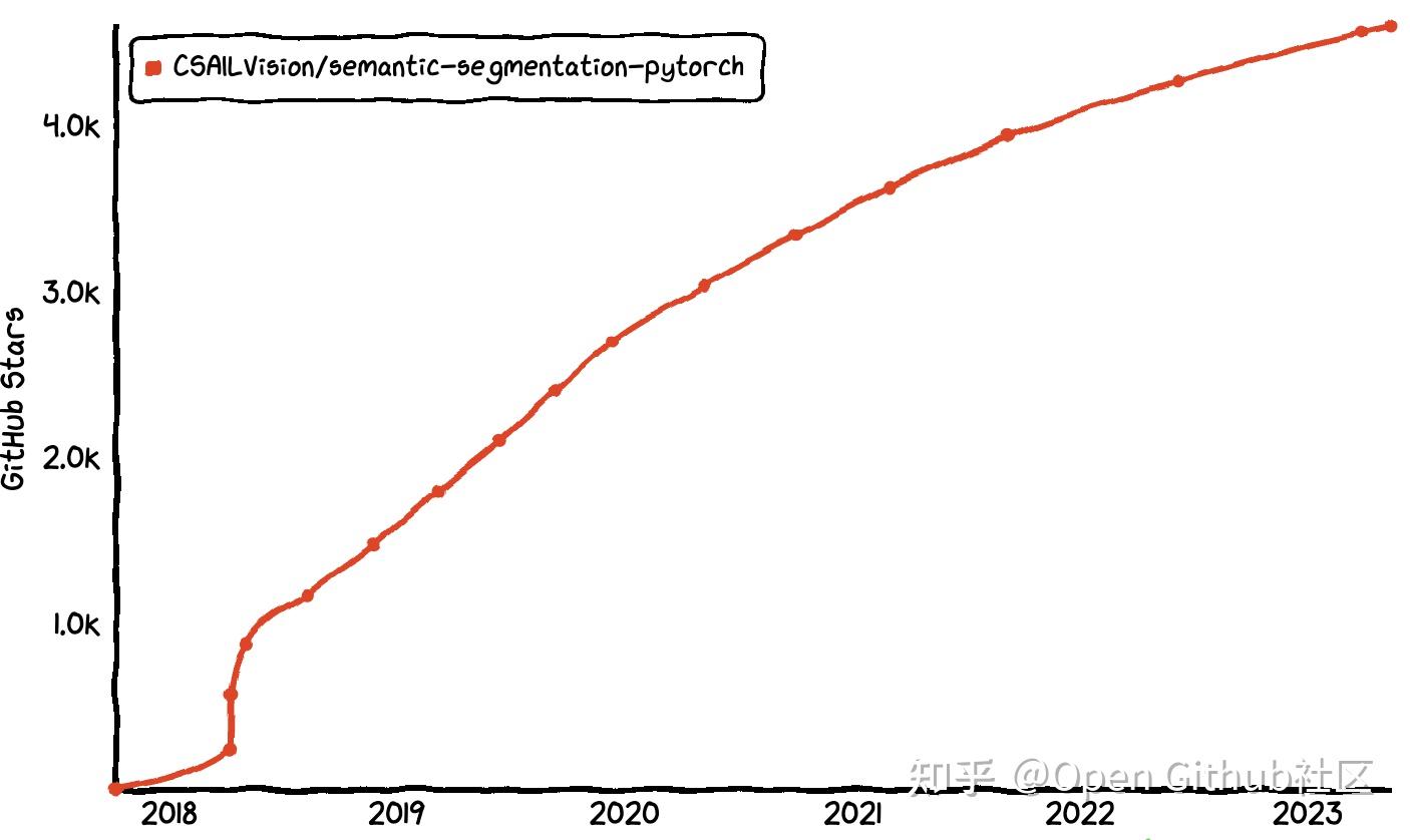 Github标星4.6kStar🌟的 图形分割项目:基于PyTorch的高质量语义分割与场景解析工具 - 知乎