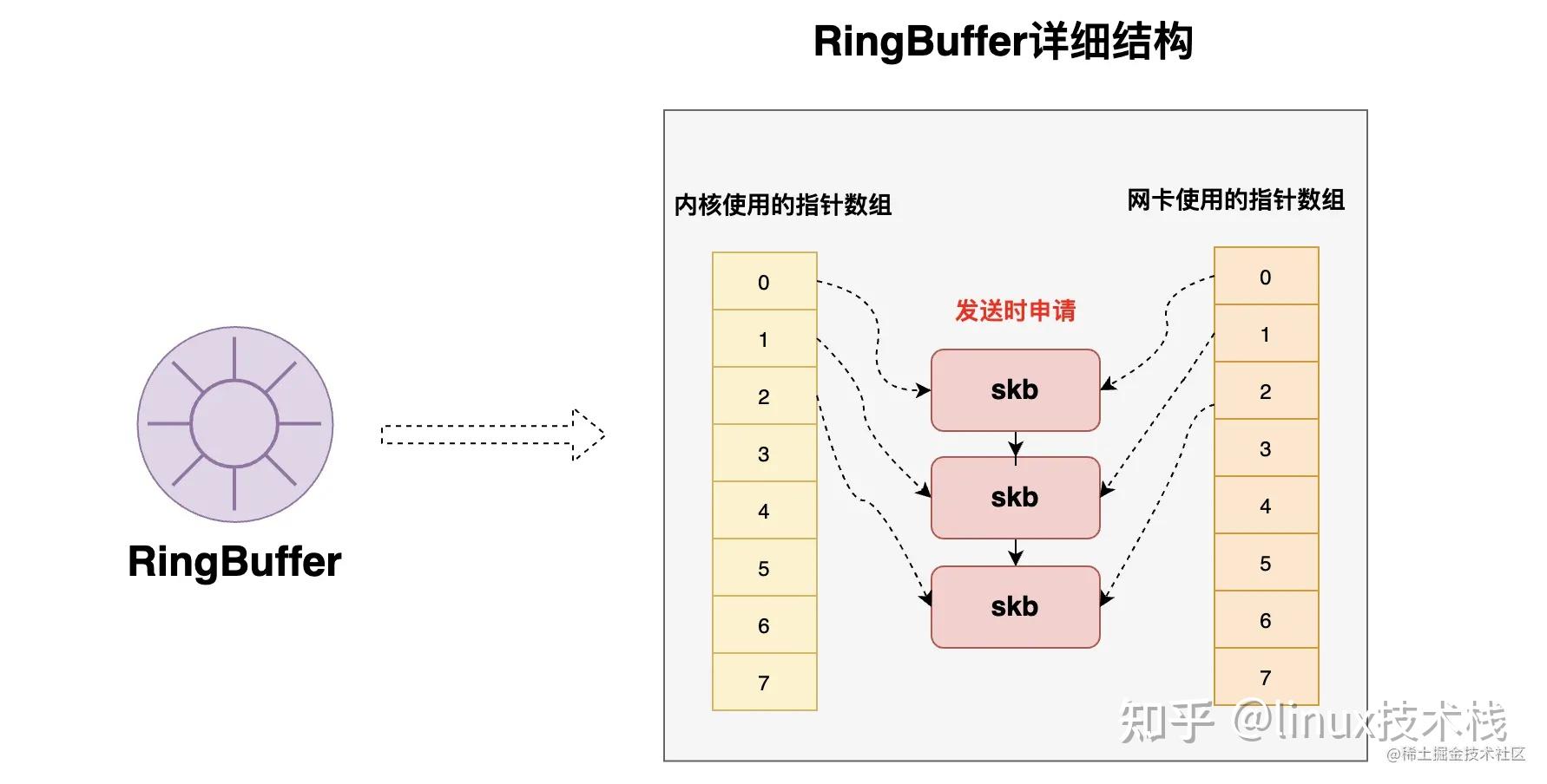 从内核角度看网络包发送流程 - 知乎